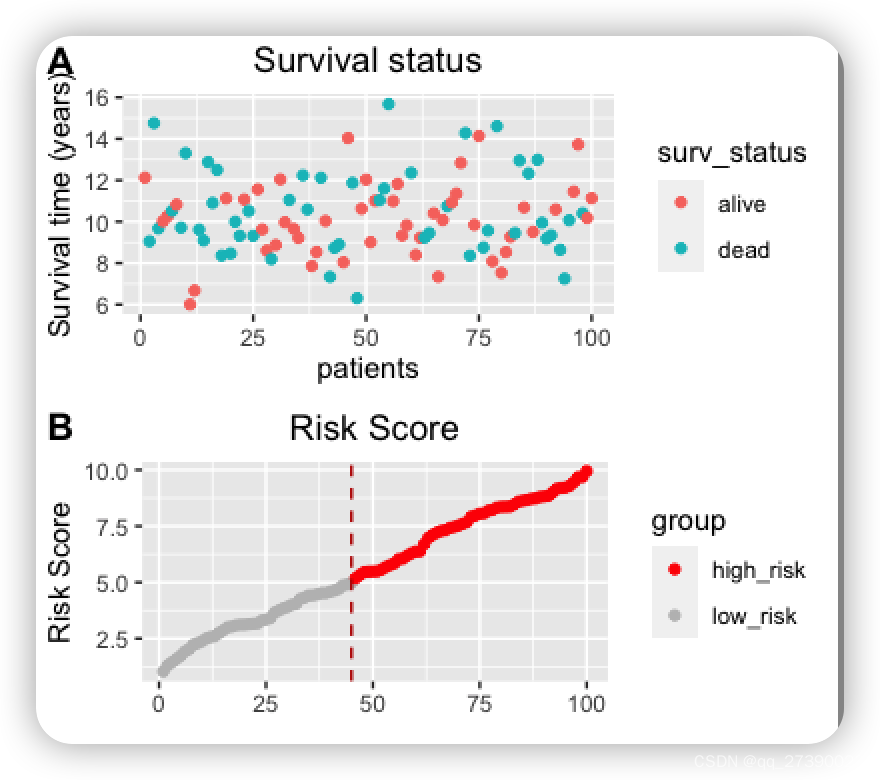 R语言风险评分绘图_riskscore风险评分-CSDN博客