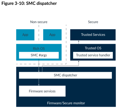 ARM A64架构TrustZone学习_arm trustzone-CSDN博客