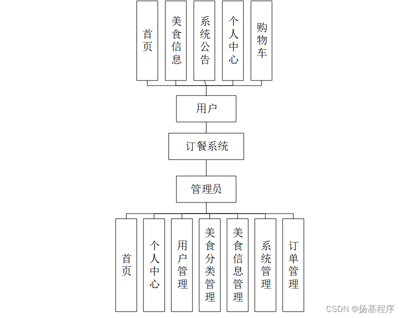 Springboot/java/node/python/php基于JEE平台springboot技术的订餐系统【2024年毕设】-CSDN博客