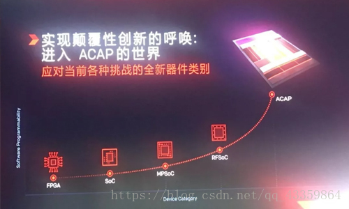 从FPGA到ACAP，“万能芯片”蝶变转型_soc fpga acap-CSDN博客