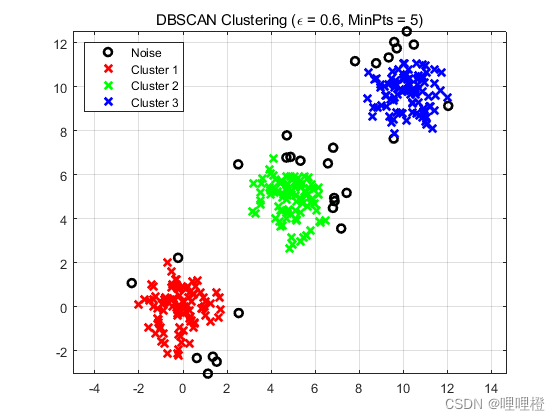 科研笔记第24期——DBSCAN算法、OPTICS算法、DPC算法_optics dbscan-CSDN博客