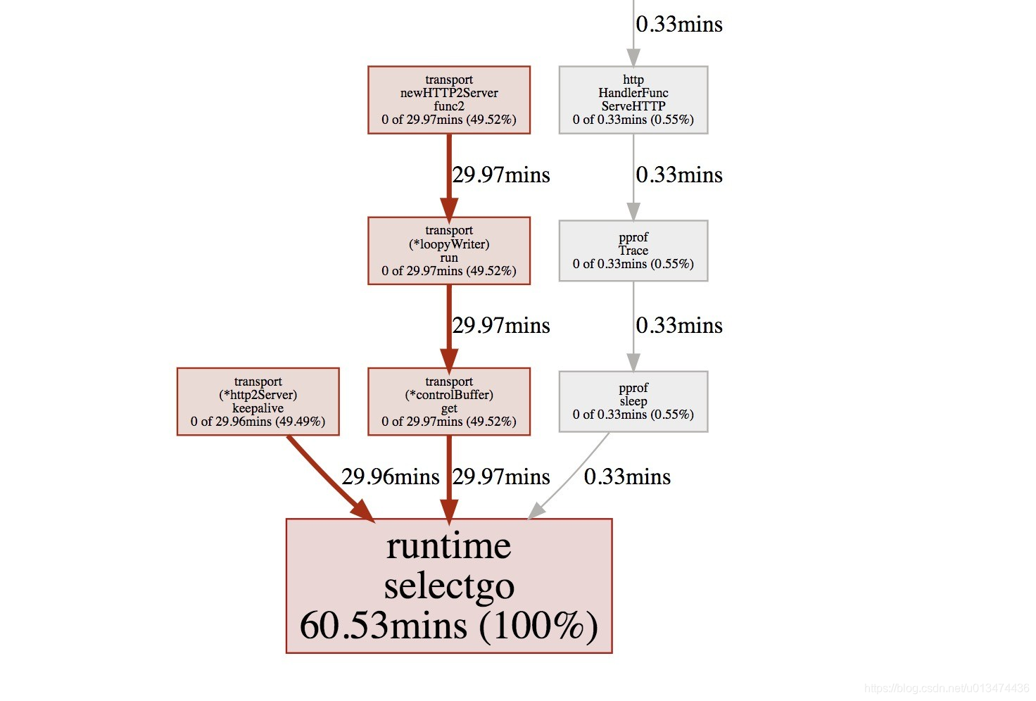 Golang跟踪剖析trace的使用_go tool trace-CSDN博客