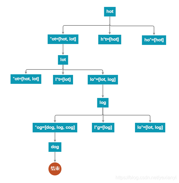 Leetcode 127: Word Ladder-CSDN博客