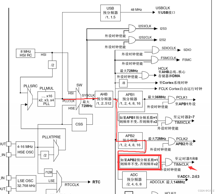 STM32F103标准库 TIM定时详细例程_stm32f103库函数例程-CSDN博客