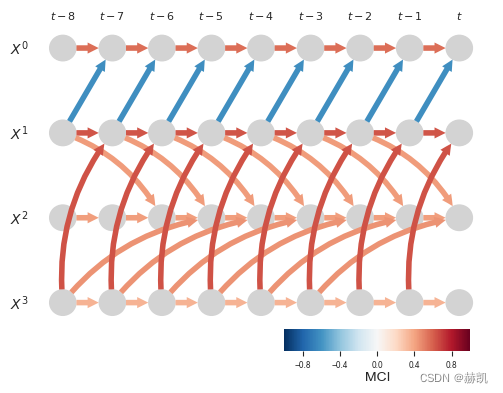 tigramite教程（六）使用TIGRAMITE 进行因果发现-CSDN博客