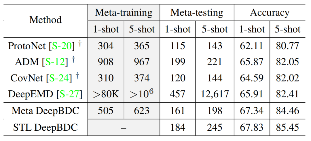 CVPR 2022 Oral | 大连理工提出小样本识别DeepBDC，6项基准性能最好-CSDN博客
