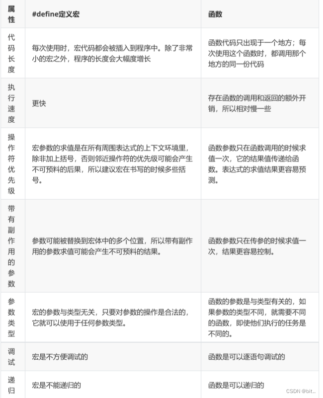 C语言——程序环境和预处理下 Csdn博客