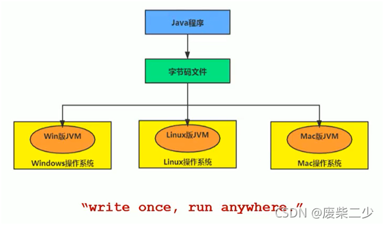 JVM与Java体系结构_java jvm开源-CSDN博客