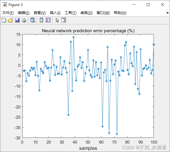 【matlab智能算法】grnn神经网络 遗传算法grnn Ga函数极值寻优——非线性函数求极值神经网络遗传算法函数极值寻优 Csdn博客
