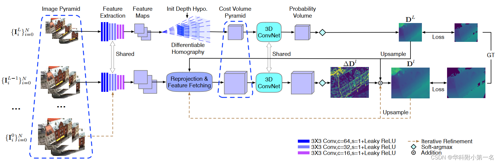 【论文简述】CVP-MVSNet：Cost Volume Pyramid Based Depth Inference for Multi-View Stereo（CVPR 2020 ...