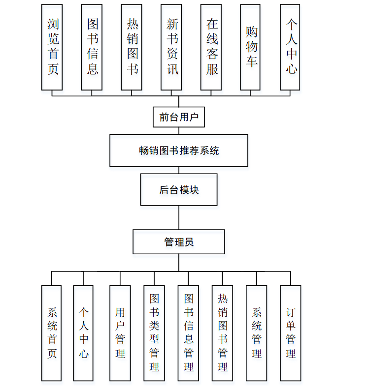 基于springbootvue畅销图书推荐系统设计和实现源码lw部署讲解图书推荐系统程序处理流程图 Csdn博客