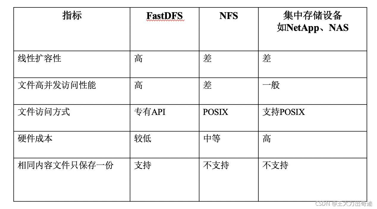 FastDFS上传下载原理解析_瞬时下载技术原理-CSDN博客