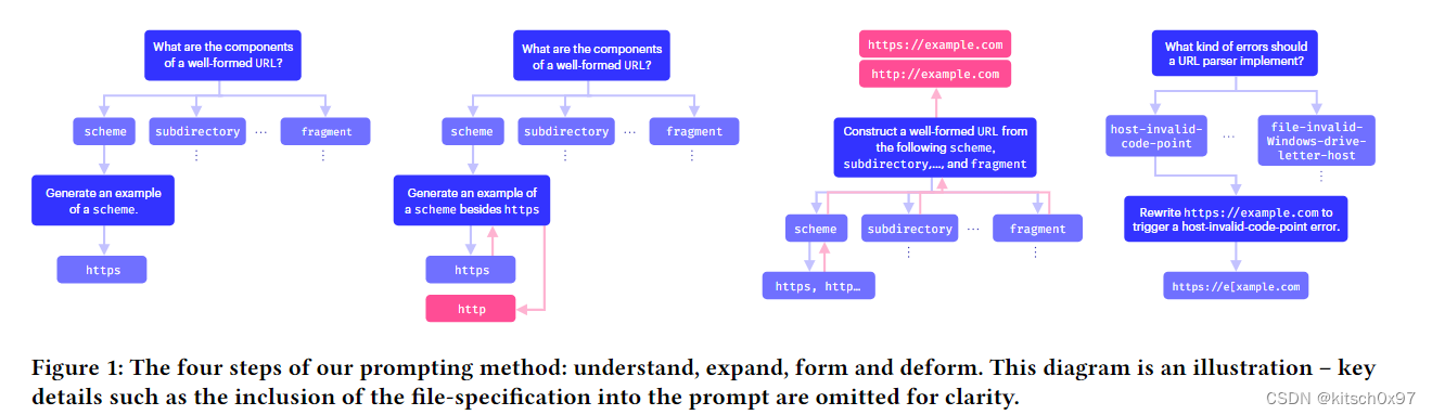 论文学习_Large Language Models Based Fuzzing Techniques: A Survey_chatafl-CSDN博客
