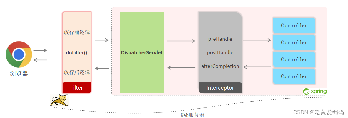 Springboot的interceptor拦截器的简介和实际使用 Registry Addinterceptor Csdn博客