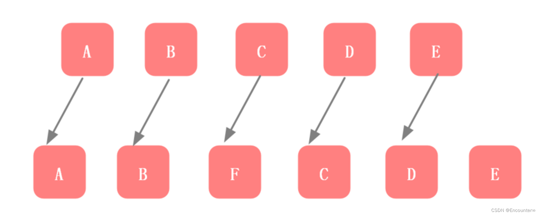 Vue中key的作用keykey Vue Csdn博客 