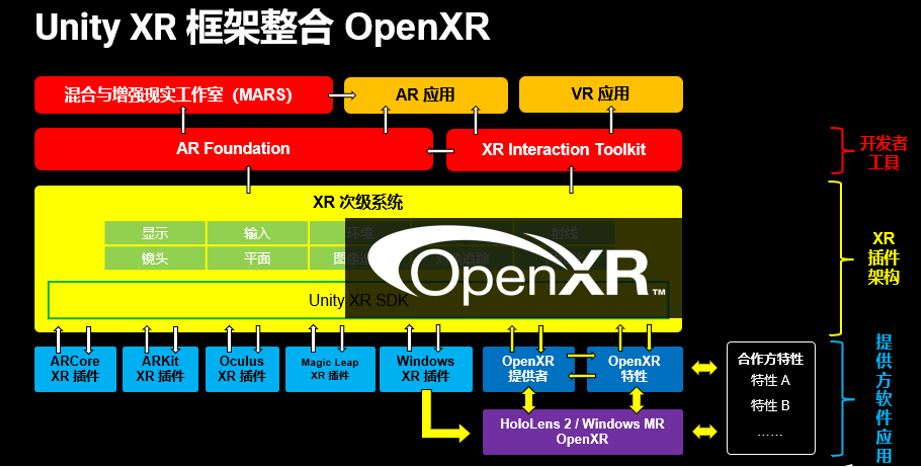关于Unity OpenXR 的一些问答_openxr和arcore-CSDN博客