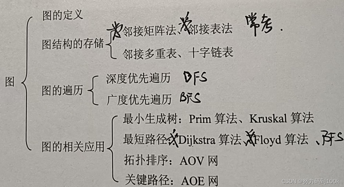 数据结构and算法 4非线性结构(黑马学习笔记)非线性的数据结构一些数据调用为什么没有线性数据结构来的方便 Csdn博客