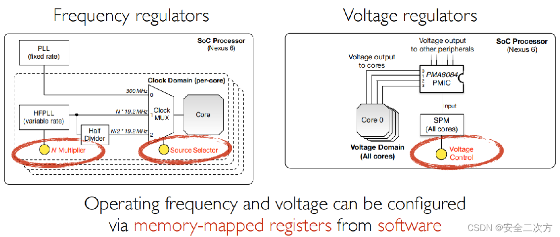 ARM功耗管理软件之DVFS&AVS_低功耗-CSDN专栏