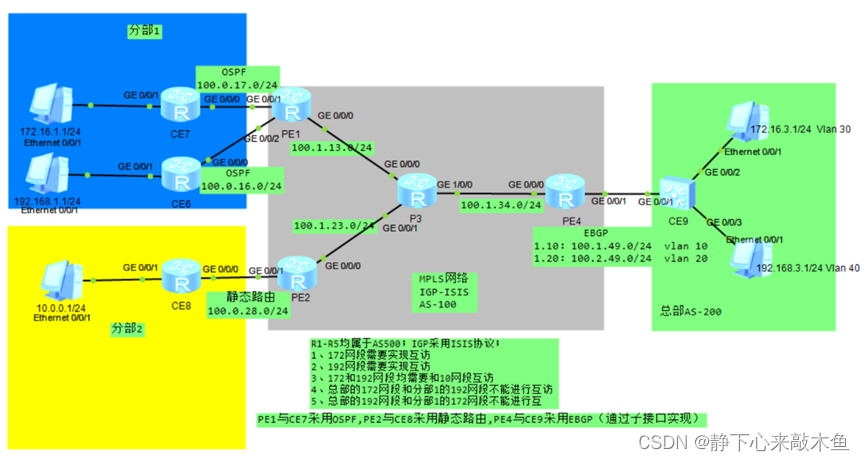 MPLS网络配置：从LDP到MP-BGP的详细步骤-CSDN博客