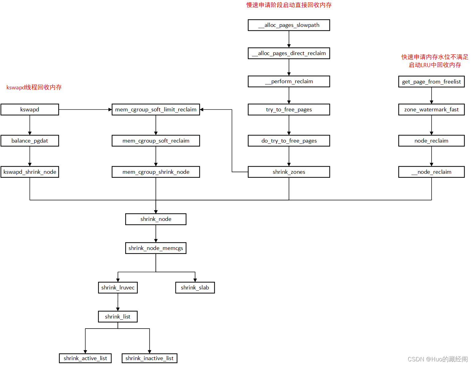 linux那些事之shrink_node_linux shrink 节点-CSDN博客