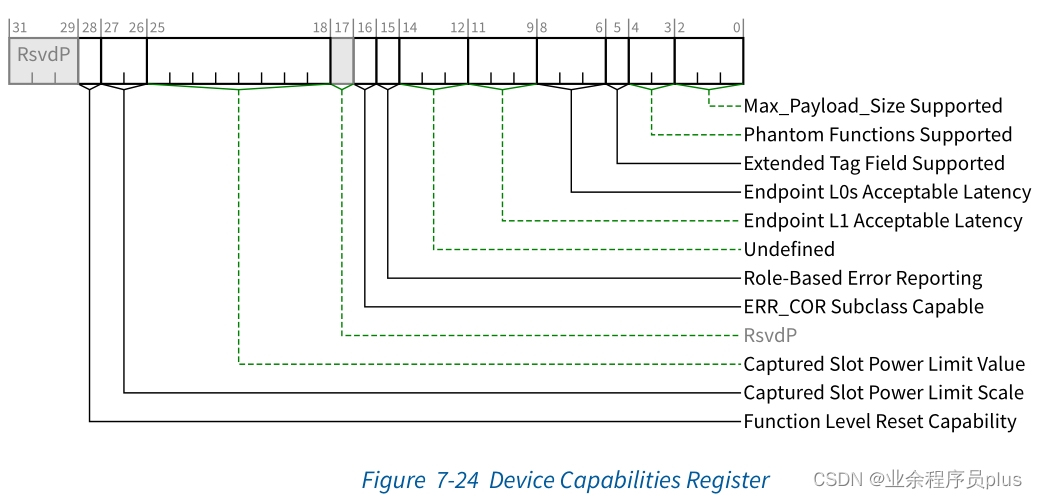 PCIe总线-MPS MRRS RCB参数介绍（四）_pcie rcb-CSDN博客