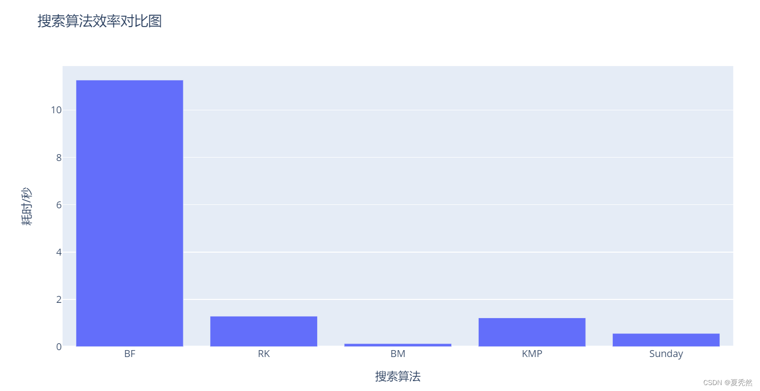 字符串搜索算法效率对比：BF\RK\BM\KMP\Sunday_c++ 字符串匹配 算法 bf kmp bm 性能-CSDN博客