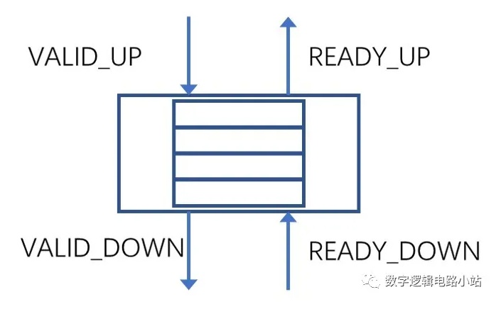 axi时序图_（AXI）握手协议（pvld/prdy或者valid-ready）中ready打拍技巧-CSDN博客