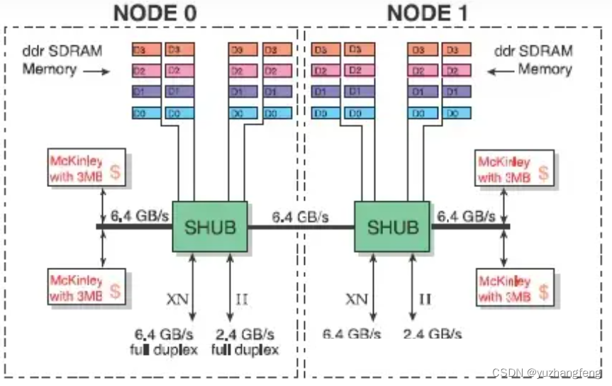 【NUMA平衡】浅入介绍NUMA平衡技术及调度方式-CSDN博客