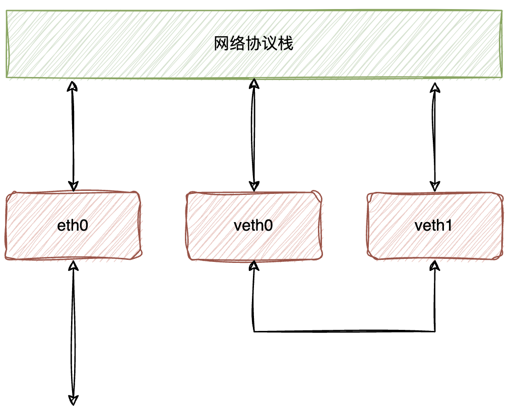 Linux 网络设备 - Bridge & Veth Pair_veth pair 协议栈-CSDN博客