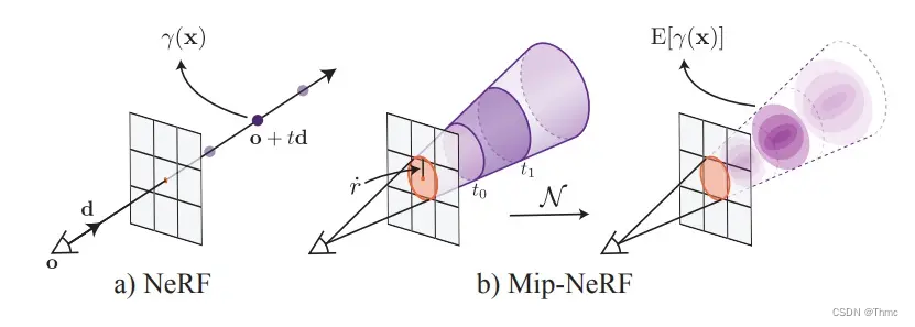 NeRF-2: NeRF(Neural Radiance Field)原文_nerf原文-CSDN博客