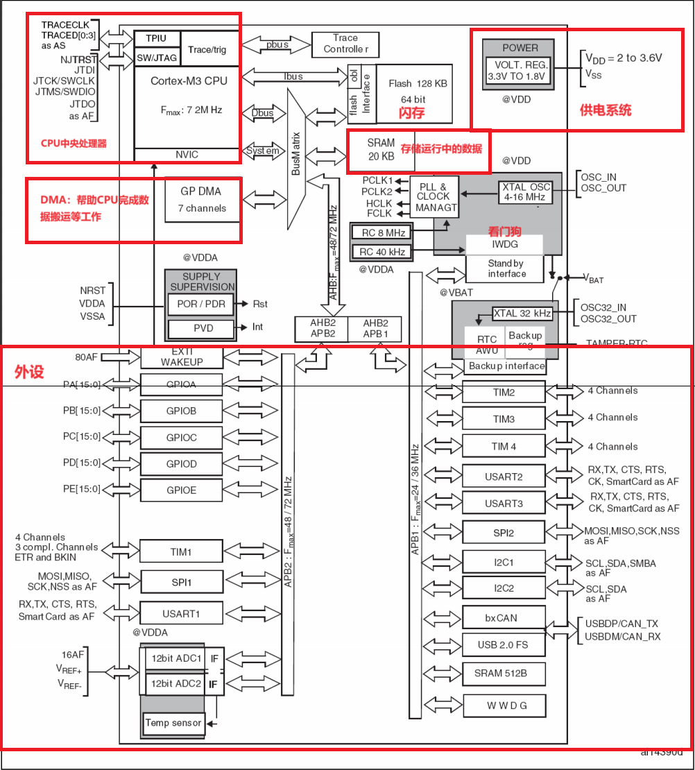 手势点灯任务一:stm32基础入门和keil Ibus属于usart嘛 Csdn博客