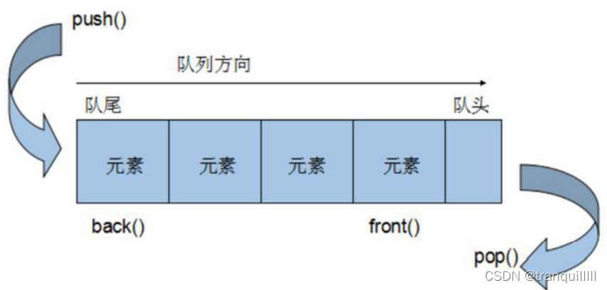 c++笔记 容器 stack、queue、list_c++ stack push-CSDN博客