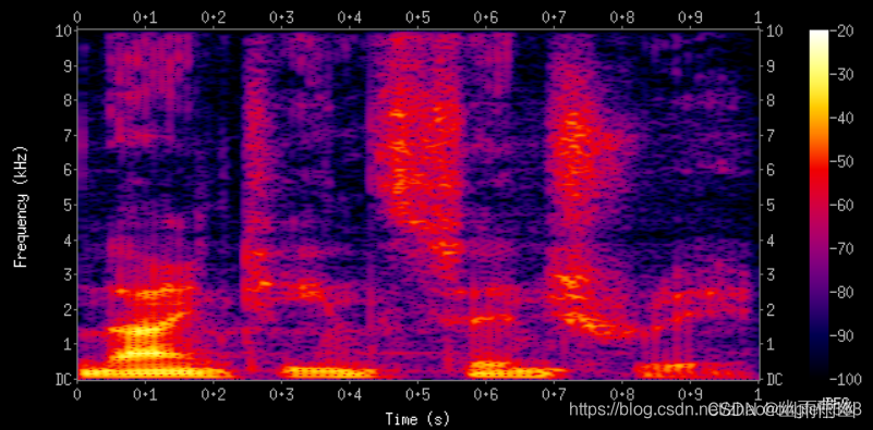 深度学习之语音识别-音频基础知识、声谱图（Spectrogram）_语音声谱-CSDN博客
