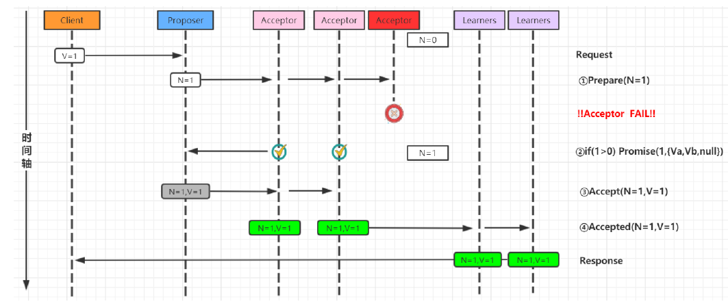 分布式一致性协议 之 Paxos协议-CSDN博客