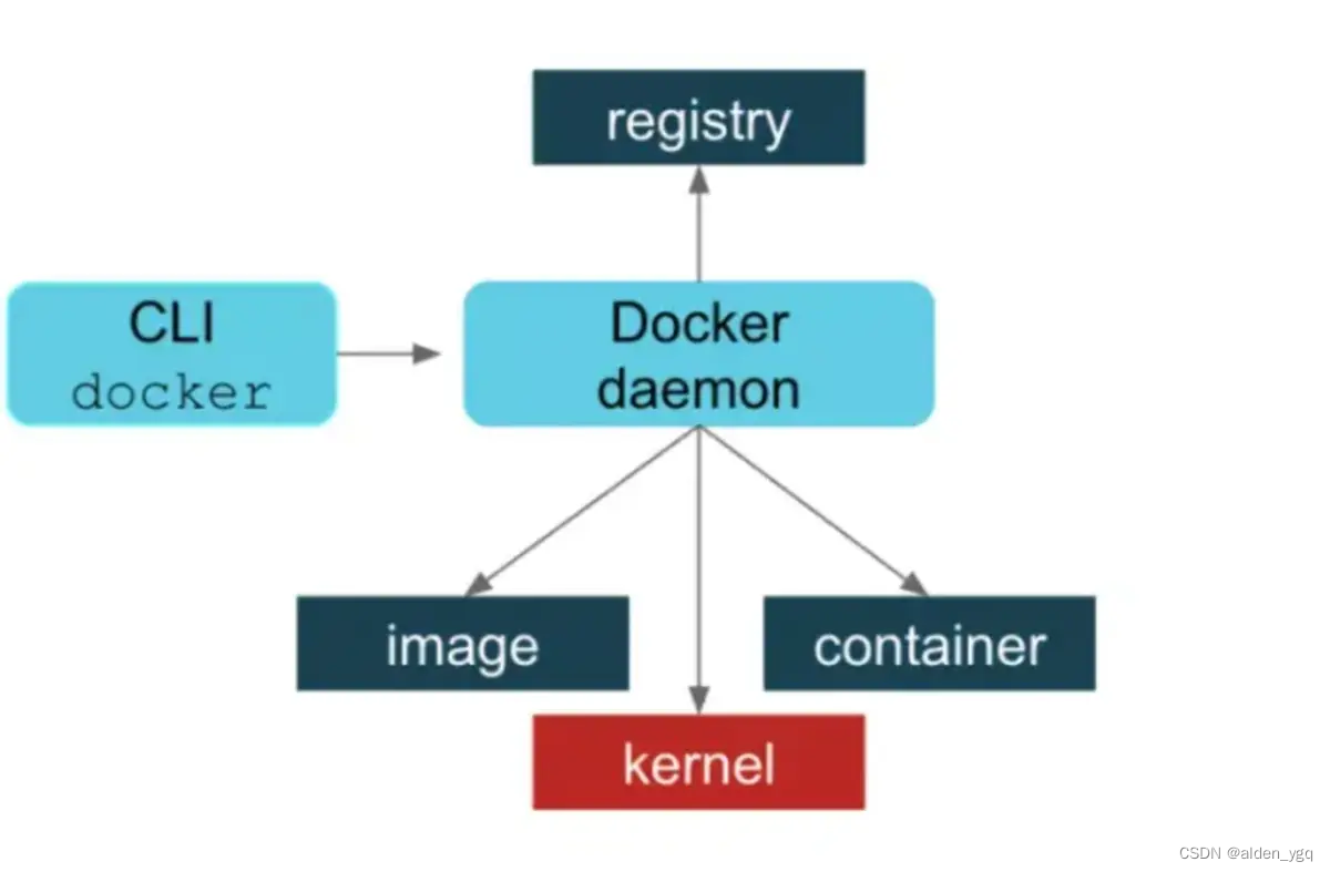 Mac OS 如何在命令行下启动Docker_mac docker daemon-CSDN博客