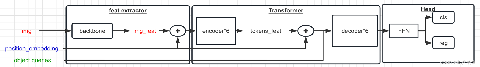 【mmdetecion】DETR、DeformableDETR和DINO_dino-deformable-detr-CSDN博客