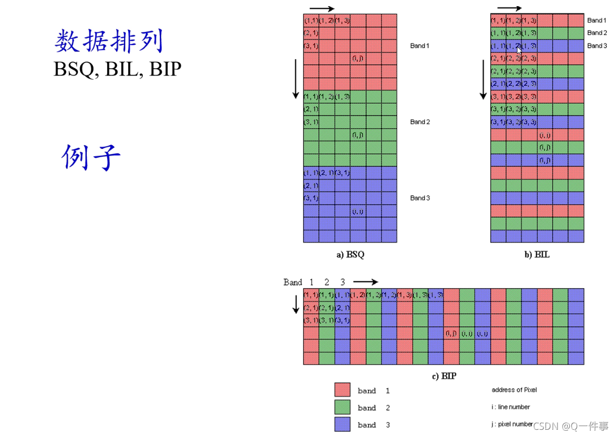 BSQ,BIL,BIP的区别_bil bip-CSDN博客