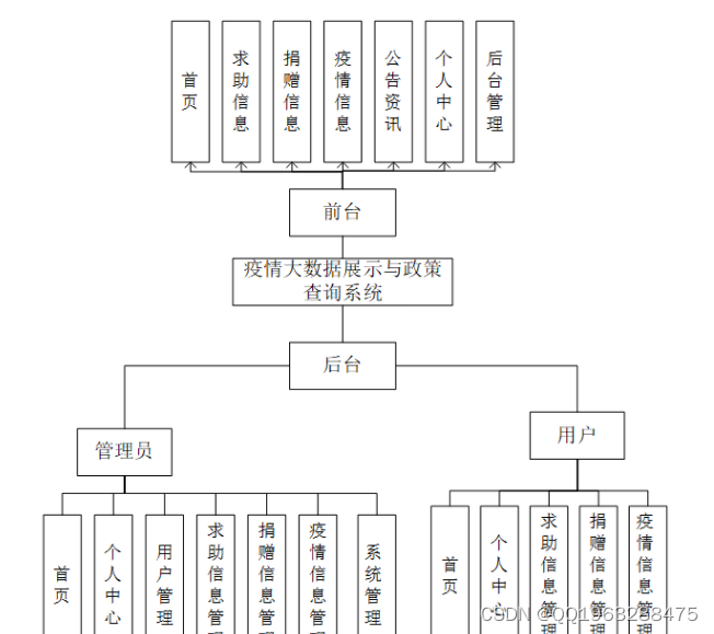 Vue基于python的疫情大数据展示与政策查询系统python前端vue展示数据 Csdn博客