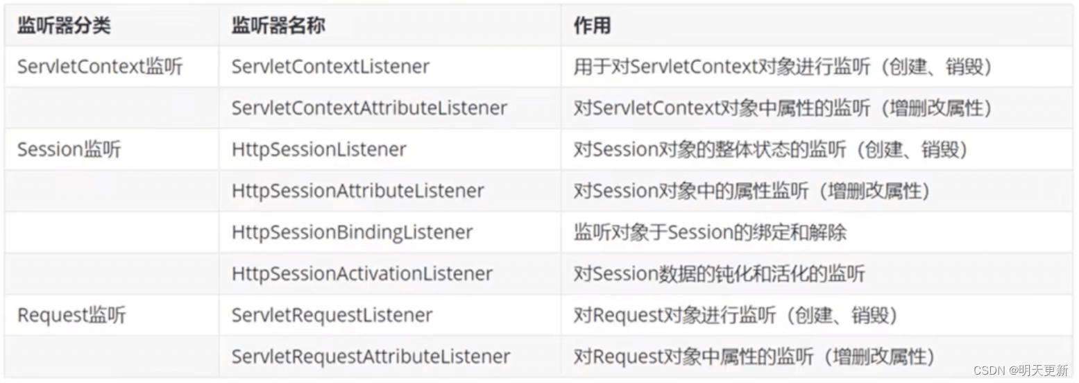 servlet-监听器的使用！！！-CSDN博客