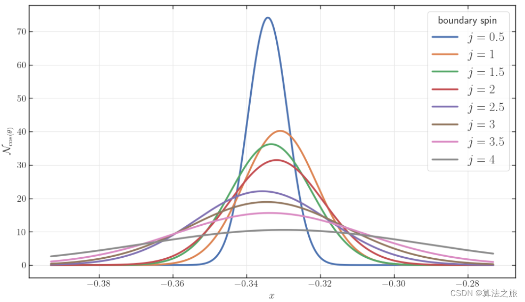 马尔可夫模型 | Python实现MCMC马尔可夫链蒙特卡洛模型（Markov Chain Monte Carlo）_mcmc python-CSDN博客