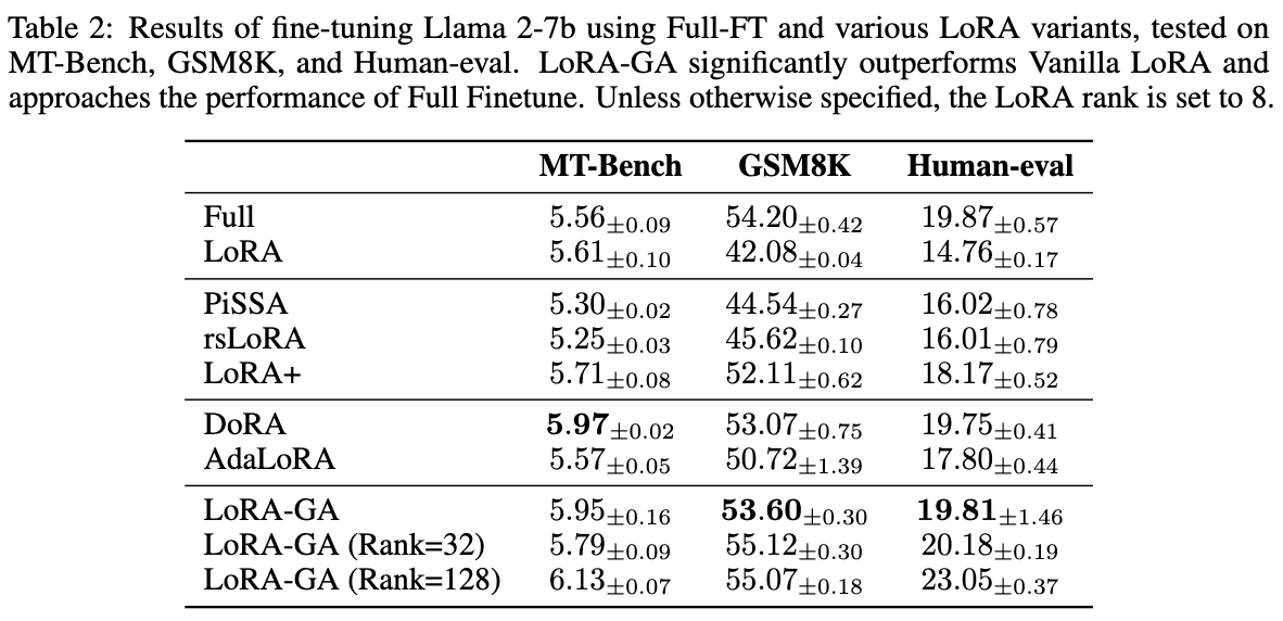 如何拯救LoRA初始化？LoRA-GA：性能显著提升+收敛速度更快！_lora 初始化-CSDN博客