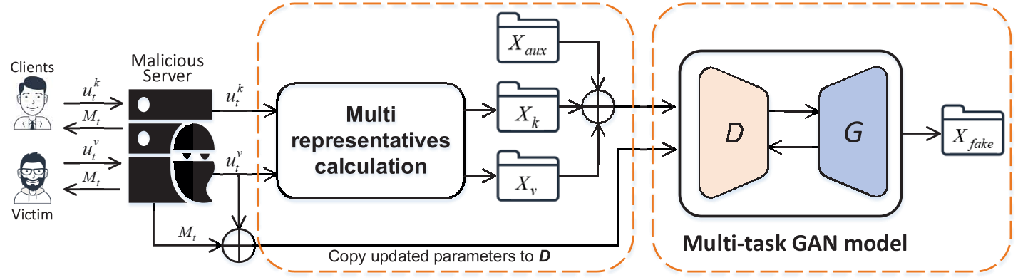 Analyzing User-Level Privacy Attack Against Federated Learning ...