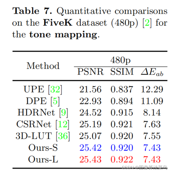 基于AI的3DLUT系列论文分享_4d lut: learnable context-aware 4d lookup table fo-CSDN博客