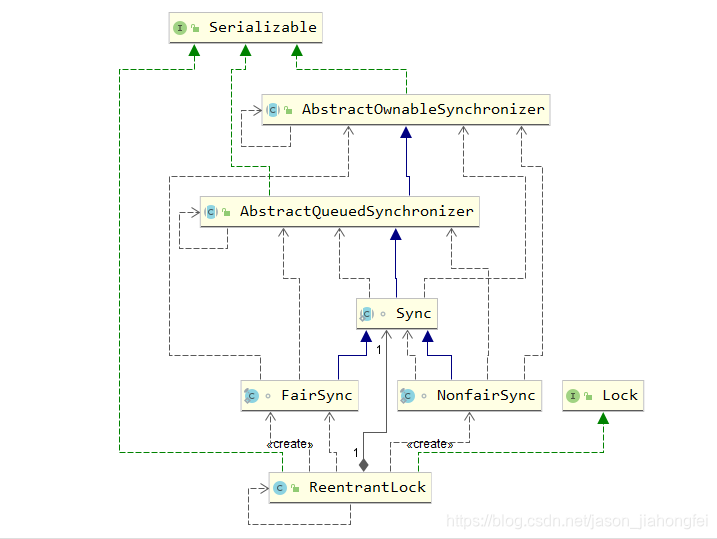 多线程并发编程--AQS阻塞队列、Condition.await()/signal()源码分析、生产-消费者案例分享 -上_aqs wait signal-CSDN博客