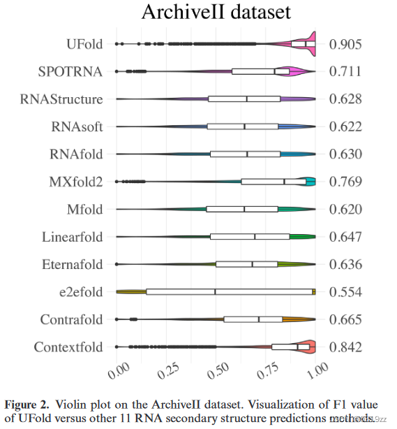 RNA二级结构预测深度学习方法--UFold-CSDN博客