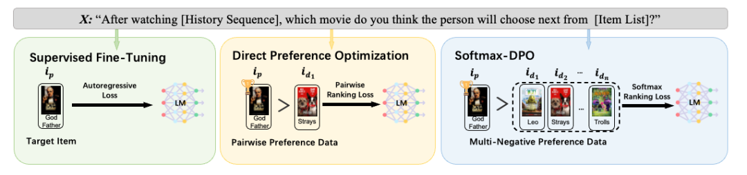 S-DPO: 基于直接偏好优化（DPO）进行推荐大模型微调的探索-CSDN博客
