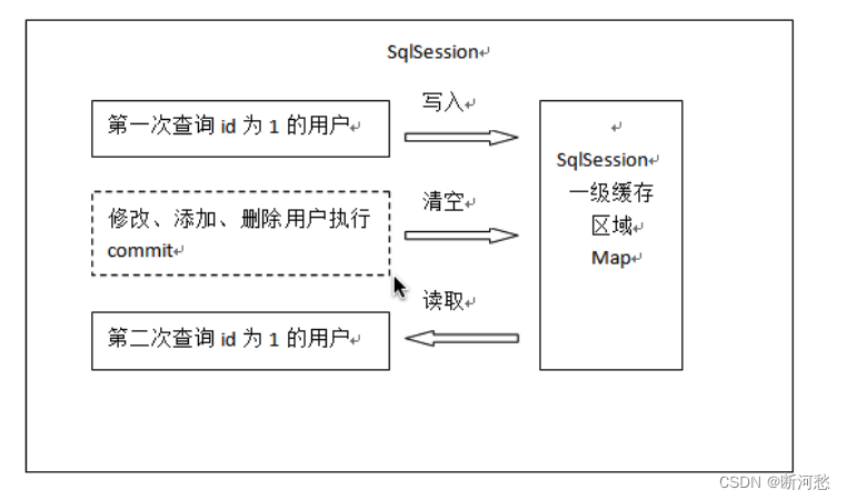 Mybatis_第七部分：Mybatis缓存_localcache.removeobject-CSDN博客