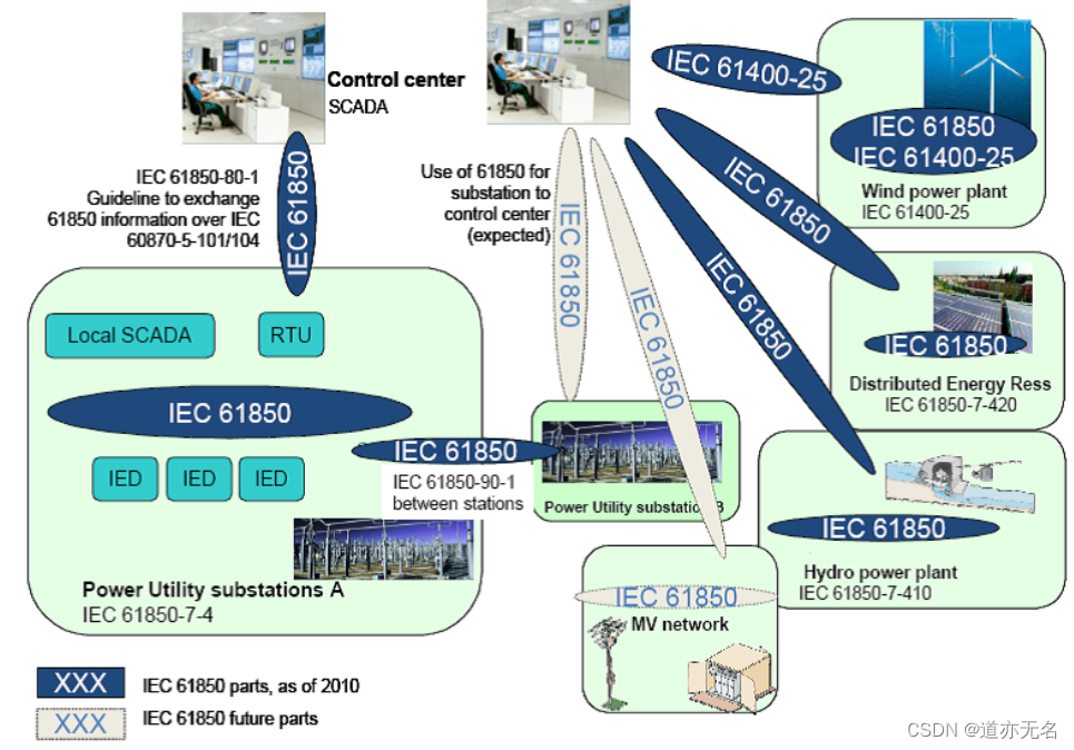 理解IEC61850中的SCL模型文件-CSDN博客
