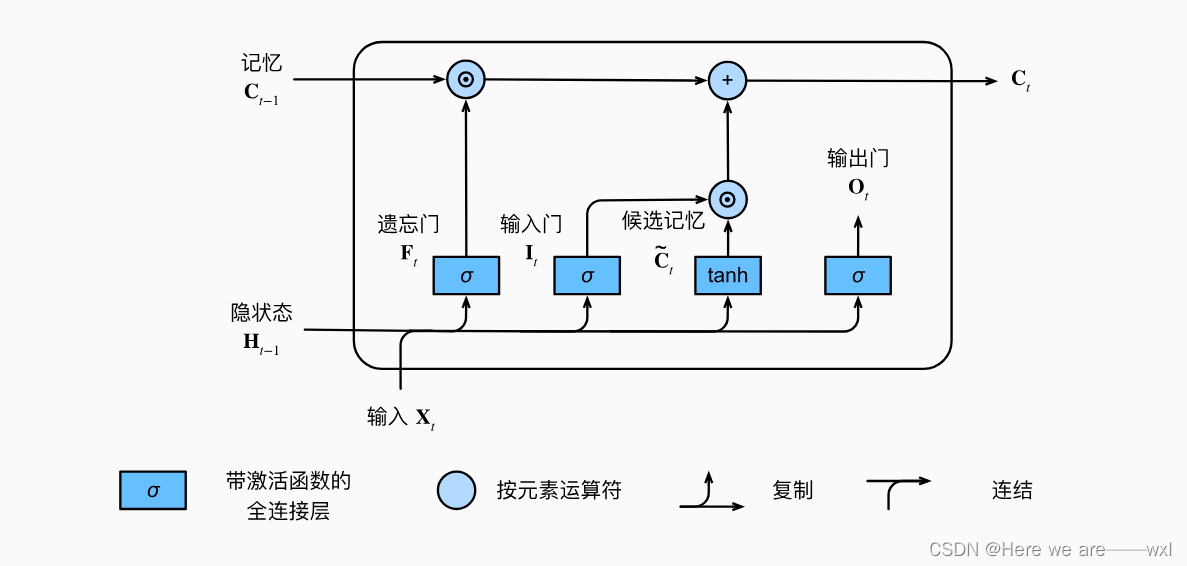 GRU与LSTM：门控循环神经网络的长序列处理,-CSDN博客