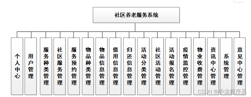 基于springboot的社区养老服务系统论文基于spring Boot的社区养老系统及其健康管理系统设计与实现的论文报告 Csdn博客